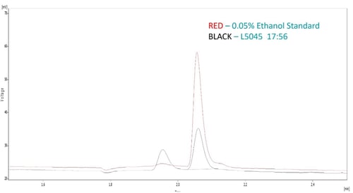 Measuring ABV with Gas Chromatography