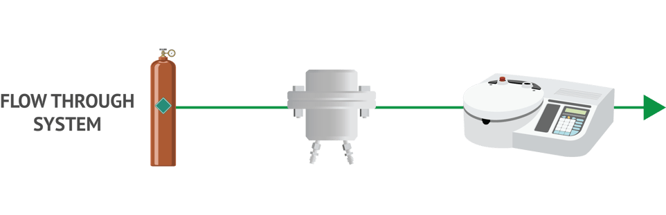 What equipment makes up a Permeation Testing System?