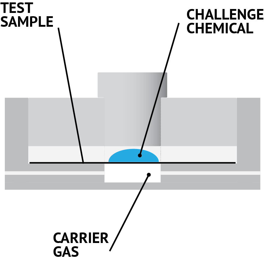 What equipment makes up a Permeation Testing System?